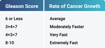 Prostate Cancer Gleason Score | Georgia Radiation Therapy